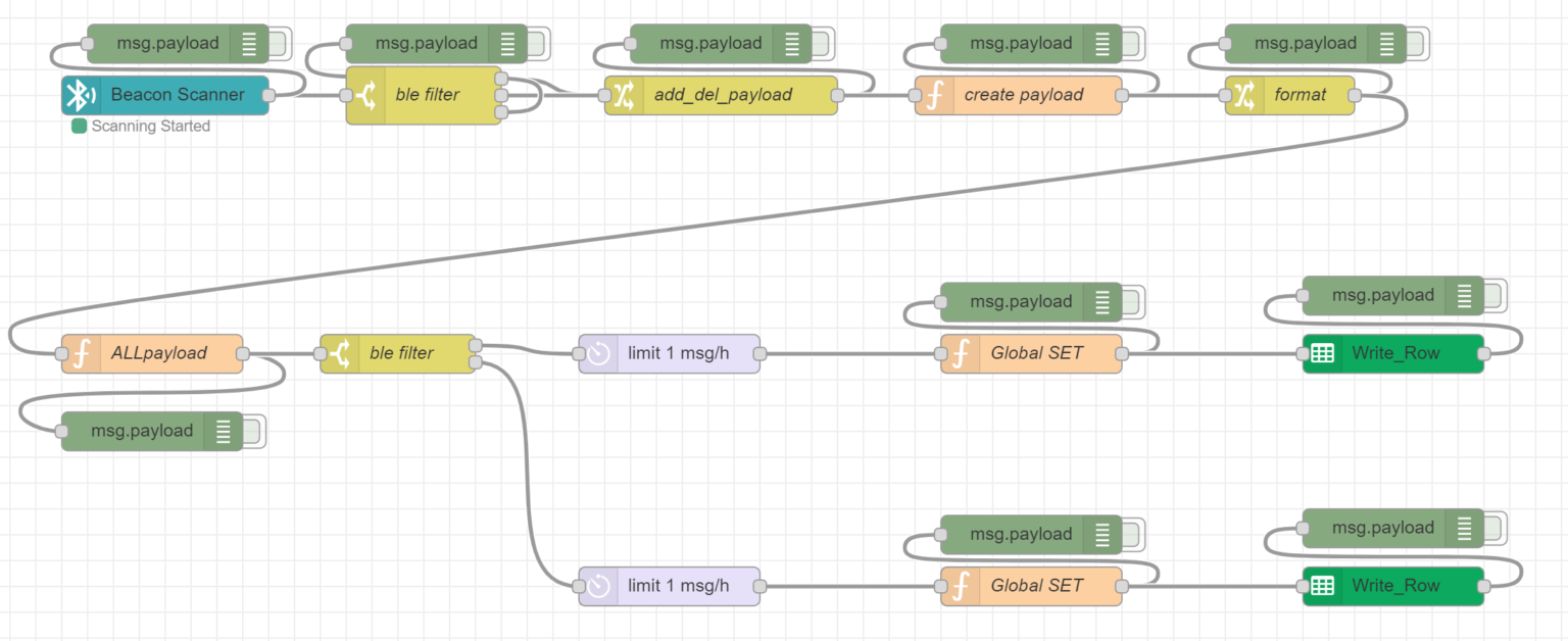 Raspberry PiでBLEビーコンのデータをNode-REDを使って受信する | Tech Note Meeting